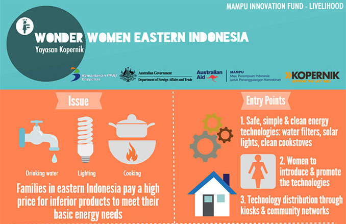 Kopernik | New Support from the MAMPU Innovations Fund